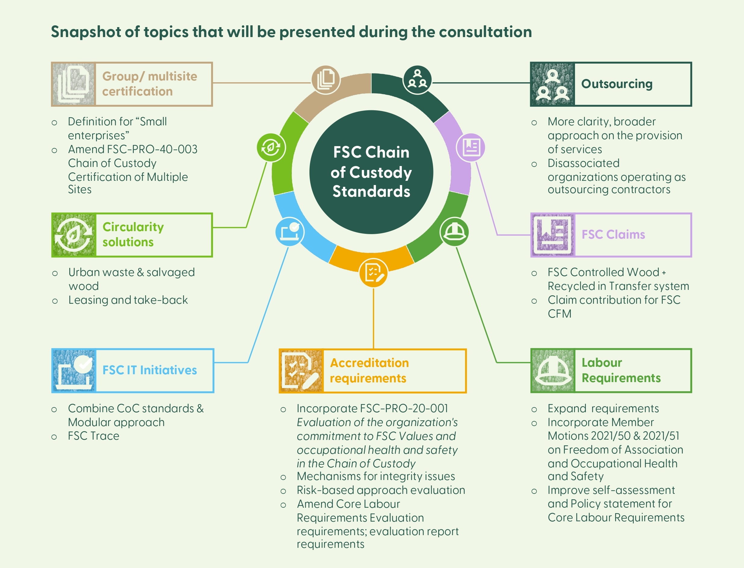 Revision of Chain of Custody Standards | FSC Connect